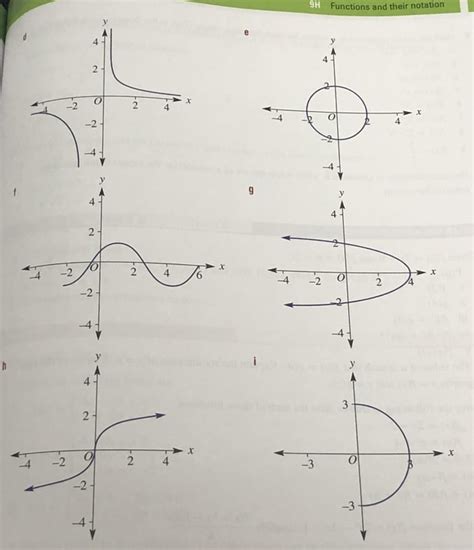 how can a tell whether a graph is a function or not r maths