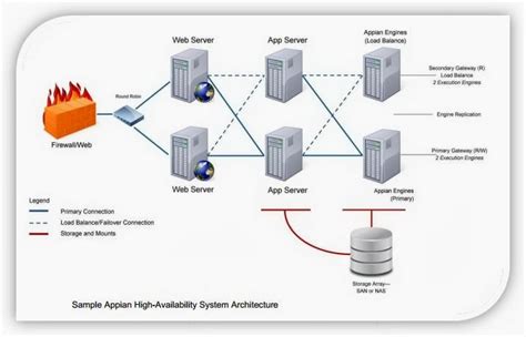 Business Process Management Bpm A High Level Overview Of Appian Bpm