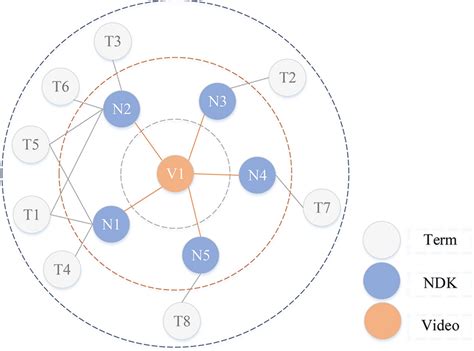 First Order And Second Order Proximity Between Nodes Download Scientific Diagram