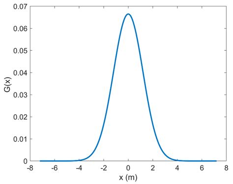 The Gaussian Filter For Lateral Smoothing Download Scientific Diagram
