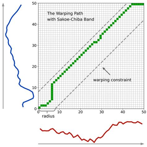 Examples Of Euclidean Distance Dtw And The Warping Path Of Dtw With Download Scientific