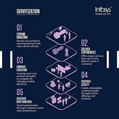 Merlin Rajesh On Linkedin Infosys Manufacturing On Linkedin Step Beyond Traditional Product Sales…