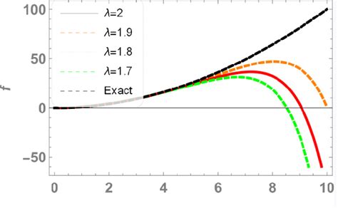 Solution of Example at different values of λ Download Scientific Diagram