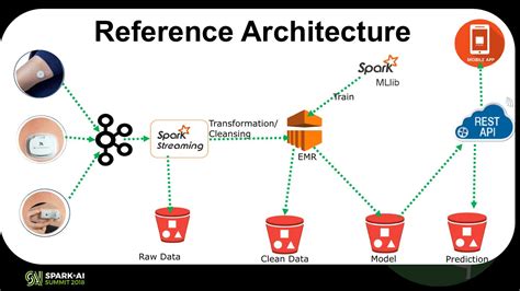 building real time data pipeline