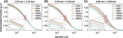 Fast And Sensitive Diffuse Correlation Spectroscopy With Highly