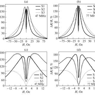Field Dependences Of The LMI Ratio For Total Impedance A C And Its Download Scientific
