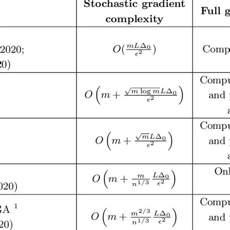 Stochastic Gradient Complexity For Finding An Approximate Solution Of