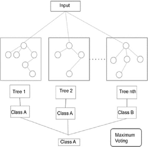 Figure 2 From Common Human Diseases Prediction Using Machine Learning Based On Survey Data