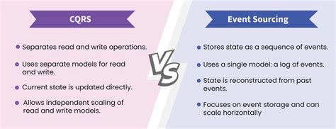 Difference Between Cqrs And Event Sourcing Geeksforgeeks
