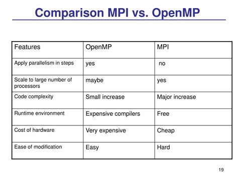 Ppt Message Passing Models Powerpoint Presentation Free Download