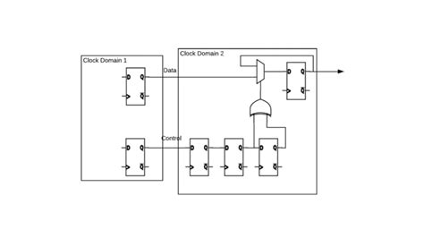 Clock Domain Crossovers Siliconvlsi