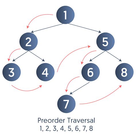 Dfs Traversal Of A Tree Using Recursion