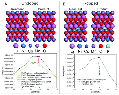 Models And Transition State Search Result Of The Undoped A And