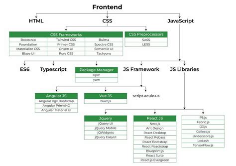 👉heres The Road Map Of Frontend Development By Shreyas Mohite Coding Internshala Clubs
