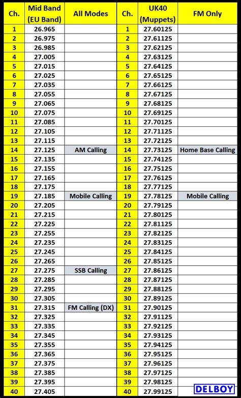 Delbabe S Radio Blog CB Radio Frequency Lists