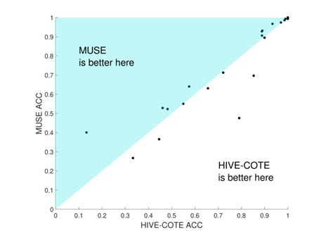 Benchmarking Multivariate Time Series Classification Algorithms DeepAI