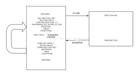 Sap Abap系统间的rfc实现(笔记)wait For Rfc Csdn博客 Sap Abap系统间的rfc实现(笔记)wait For Rfc Csdn博客