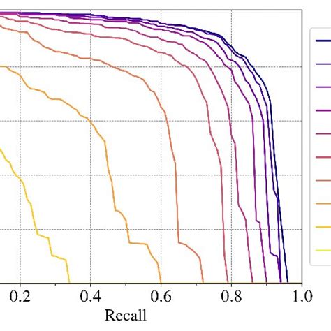 Precision Recall Curves Of Predicted Bounding Box On Trees For Each