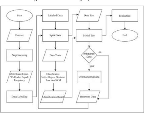 Figure 1 From The Performance Of Equal Width And Equal Frequency Discretization Methods On Data