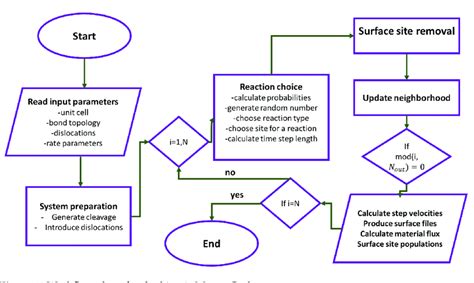 Workflow Chart For The Kinetic Monte Carlo Program Download Scientific Diagram