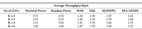 Table 1 From Intelligent Resource Allocation Using An Artificial Ecosystem Optimizer With Deep