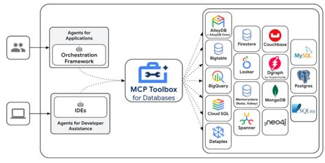 How To Query Bigquery Datasets With Mcp Toolbox Romin Irani Posted On The Topic Linkedin