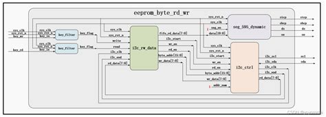 基于i2c协议的eeprom驱动控制(笔记整理)i2c跨时钟域 Csdn博客 基于i2c协议的eeprom驱动控制(笔记整理)i2c跨时钟域 Csdn博客
