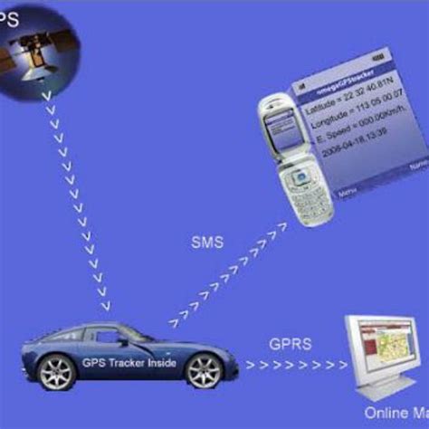 Pdf A Seminar Report On Accident Detection And Reporting System Using Gps Gprs And Gsm Technology