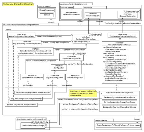 An Overview Of The Classes Related To The Configuration Change Download Scientific Diagram