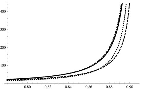 Our Formulae 410 Dot Dashed 54 Solid Are Compared With
