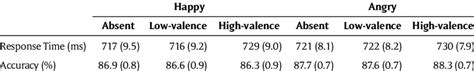 Mean Response Time And Accuracy By Distractor Condition During The Test Download Scientific