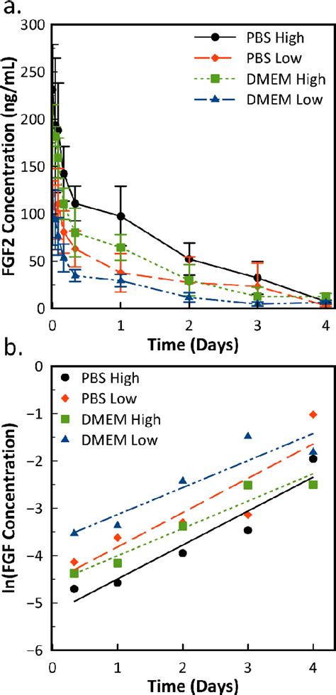 Figure 1 From Half Life Modeling Of Basic Fibroblast Growth Factor And Its Media Concentration