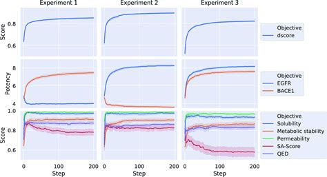 efficient multi objective molecular optimization in a continuous latent space chemical science