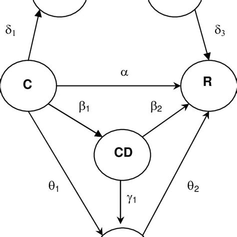 Structure Activity Relationship Sar And Property Activity Relationship Download Scientific