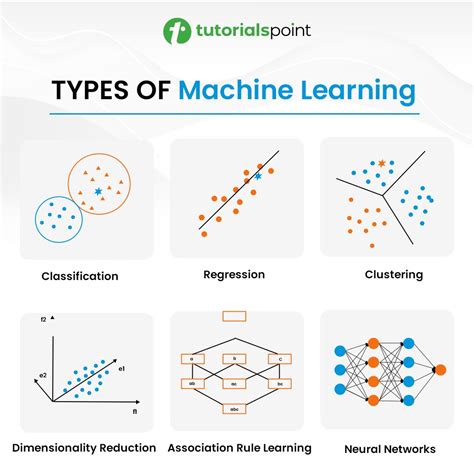 Machinelearning Typesofmachinelearning Ai Artificialintelligence Tutorialspoint