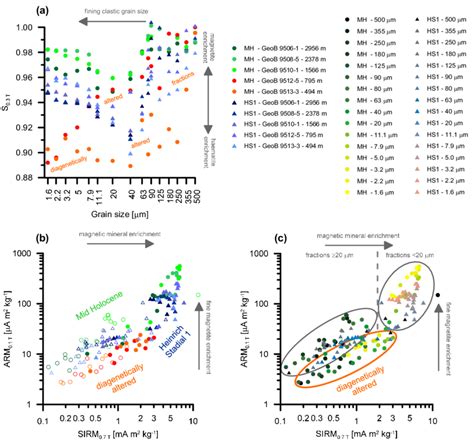 3 S 03 T Vs Grain Size Plot A Summarises 2h And Displays The Download Scientific Diagram