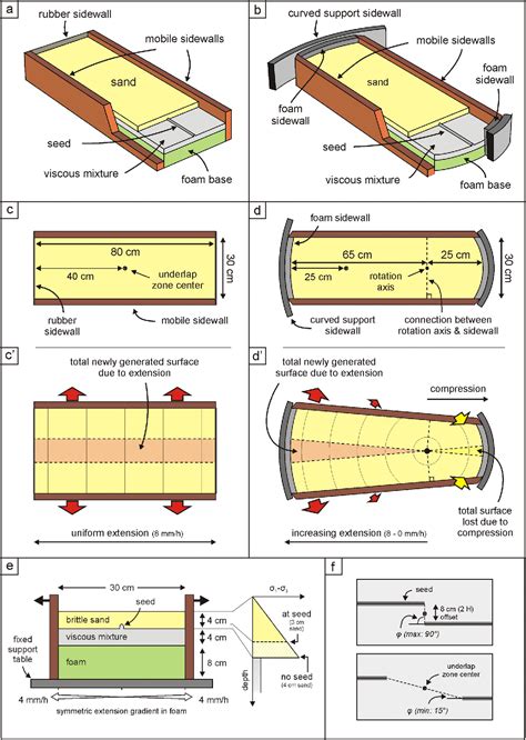 Figure 2 From Rift Segment Interaction In Orthogonal And Rotational Extension Experiments