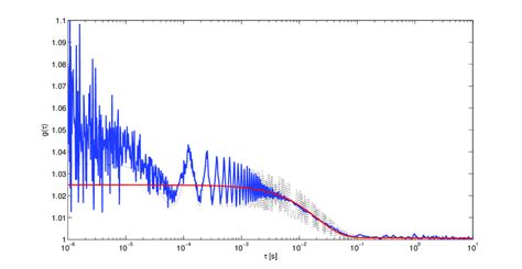 9 Fluorescence Autocorrelation Function Recorded During A 40 S Download Scientific Diagram