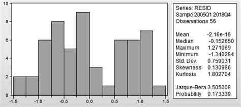 Histogram Of Residuals Download Scientific Diagram