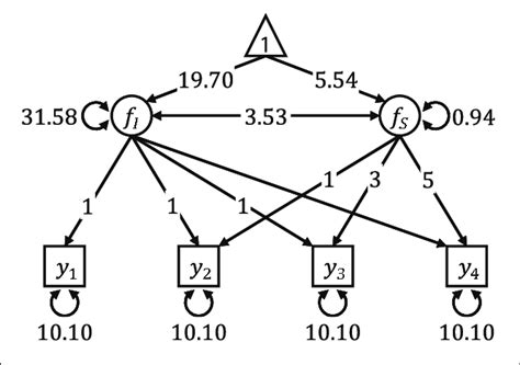 Path Diagram Of The Linear Latent Growth Curve Model Used For Data Download Scientific