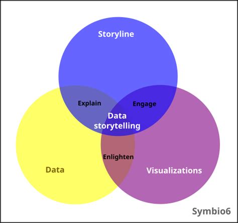 Why Data Storytelling Benefits And Impact