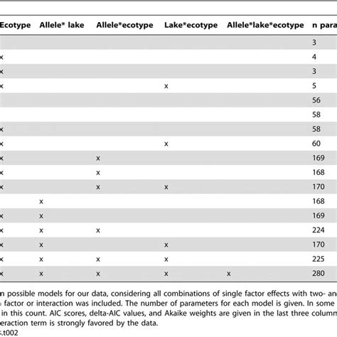 Summary Of Log Linear Models Download Table