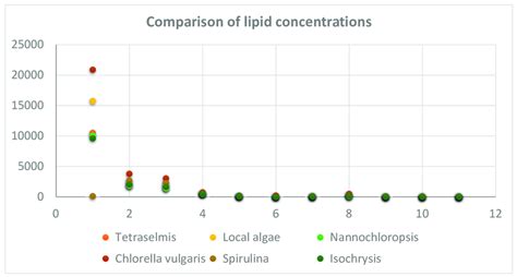 Comparison Of Lipid Concentrations Among Six Algae Species