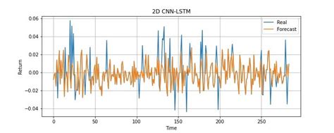 Lstm Forecasting Result For One Day A And Five Day Ahead B Download Scientific Diagram