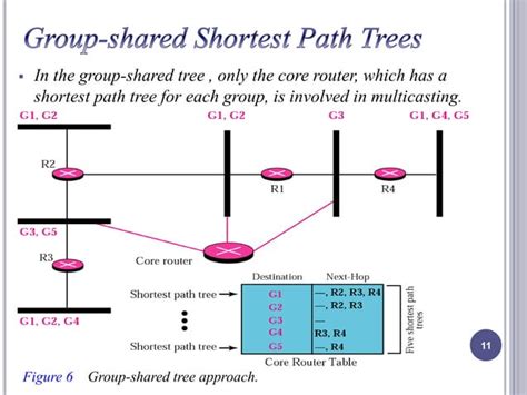 Multicastingand Multicast Routing Protocols Pptx Computer