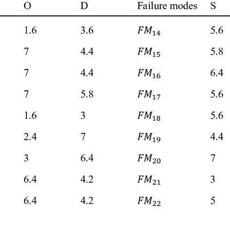 The FMEA Evaluation Matrix Of Failure Modes Download Scientific Diagram