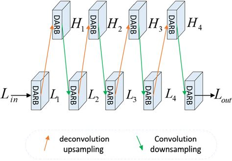 Feedback Block Fb In Lpfn Which Learns Dispersion Aware Attention