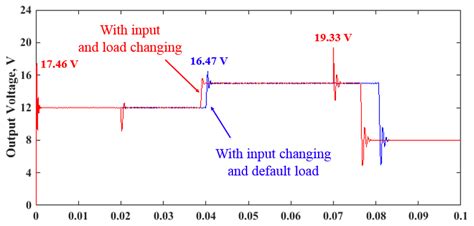 Simulated Response Of Output Voltage Due To Step Change In Input Download Scientific Diagram