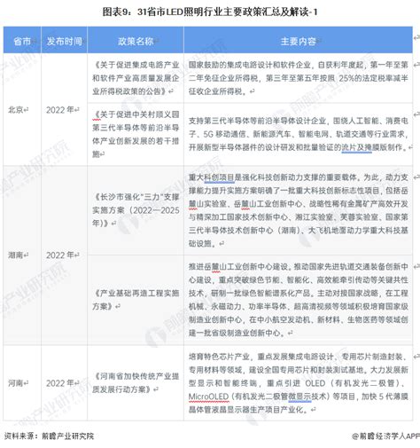 重磅！2023年中国及31省市led照明行业政策汇总及解读（全）规范化、绿色化发展是新方向腾讯新闻