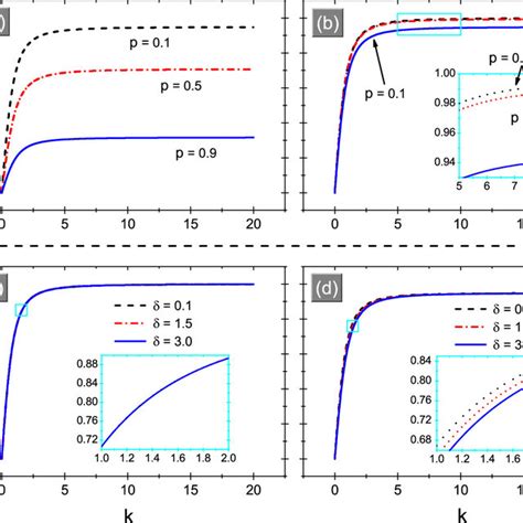 The Variation Of The Wave Frequency ω Versus The Wave Number K For